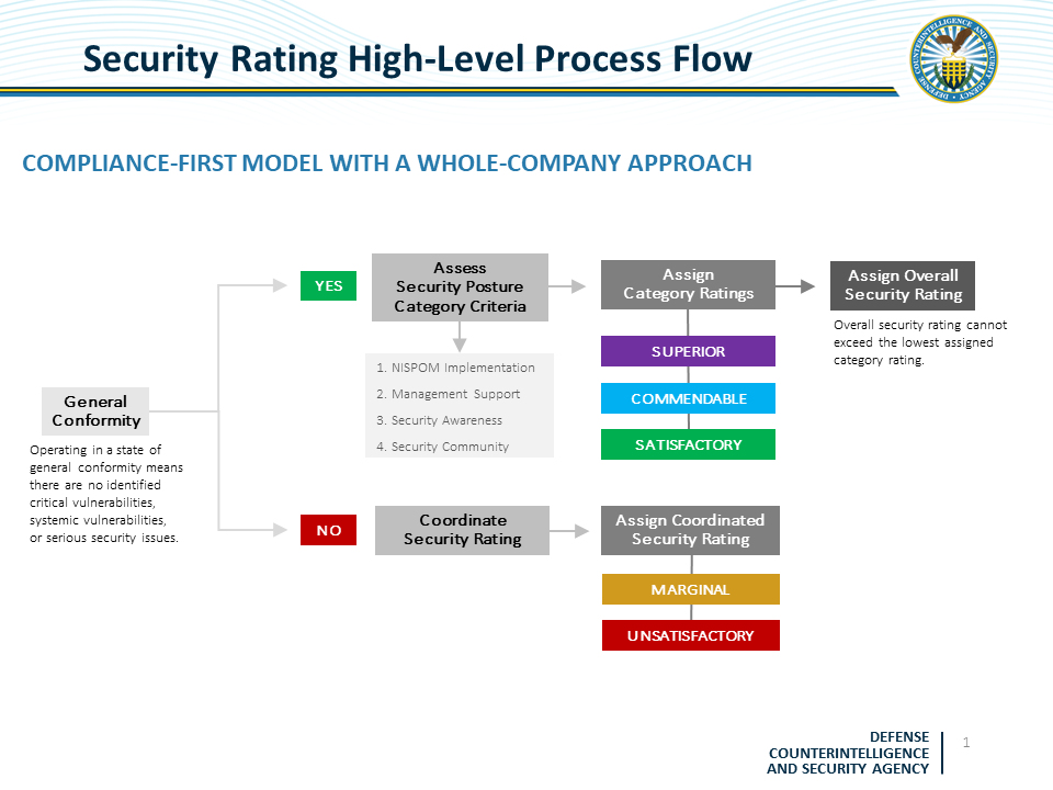 DCSA Security Review and Rating Process